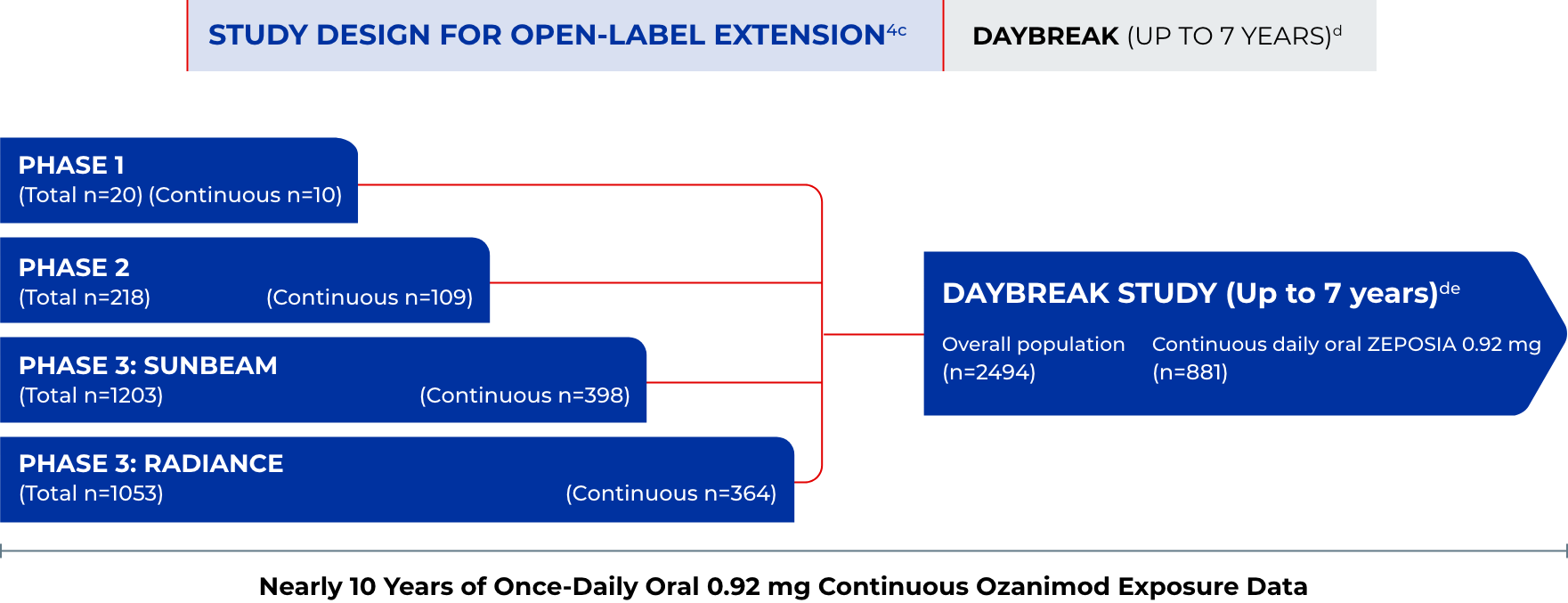 ZEPOSIA® (ozanimod) MS Clinical Study Design | HCPs